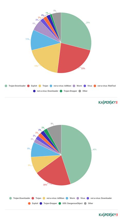 Threats To Users Of Adult Websites In 2018 Securelist
