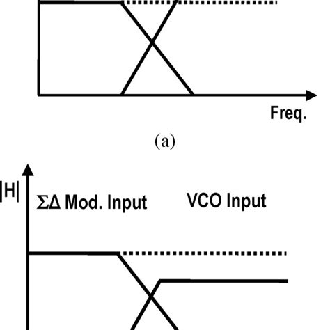 Pll Model With Two Point Modulation Download Scientific Diagram