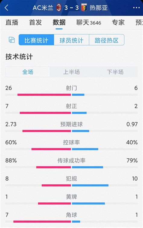 进球大战！ac米兰3 3热那亚全场数据：射门26 6，射正7 2