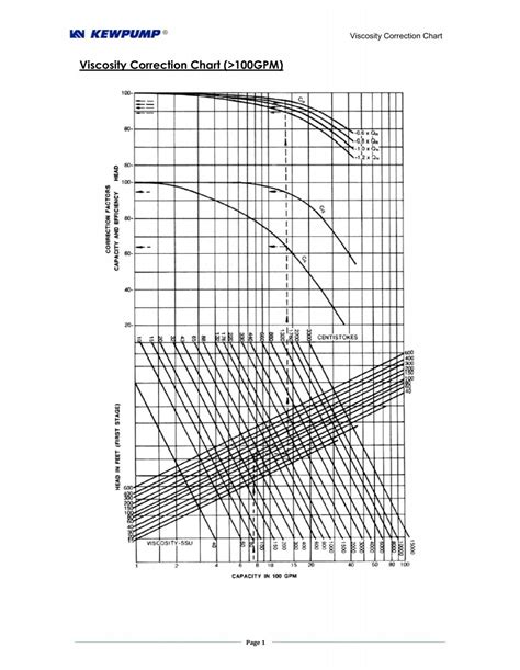 Viscosity Correction Chart Kewpump