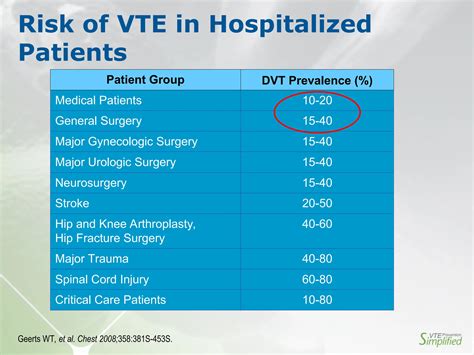 Vte Prophylaxis Simplified Focus On Prevention Ppt