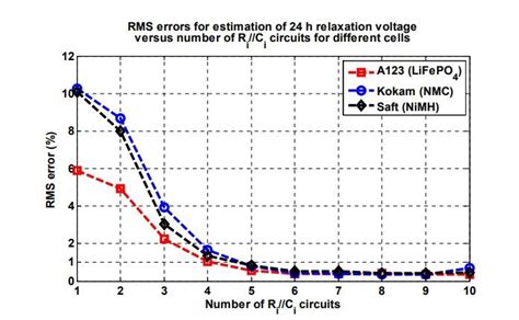 In Evs State Of Charge Soc Estimation Is A Challenging Due To The Chemical Reaction Of Li Ion