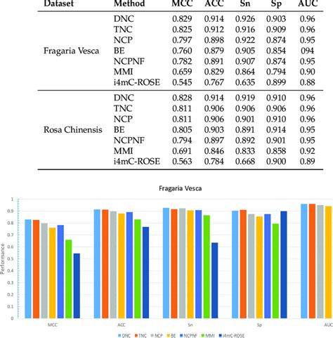 Performance Evaluation Of Six Encoding Methods With State Of The Art Download Scientific