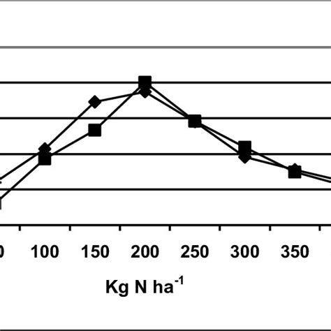 Agronomic Efficiency Ae Kg Kg 1 Of Egyptian Hybrid Rice1 As Affected Download High