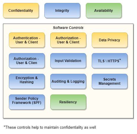 Software Security Overview Software Security What Is Software Software