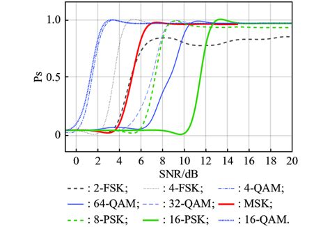 Success Rate Of Proposed Algorithm In Terms Of Snr For Different