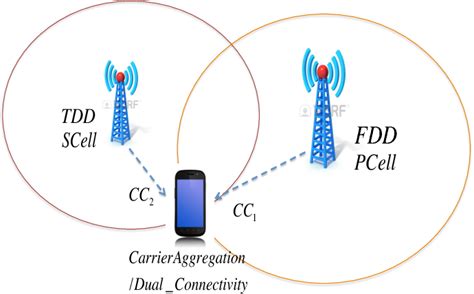 Figure 2 From Cross Layer Aware Tdd Frame Adaptation For Fddtdd