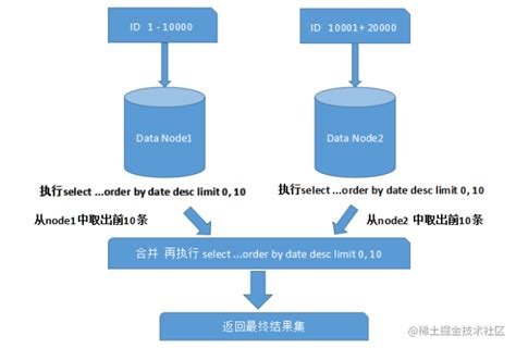 the problems and ideas that need to be considered in sub database sub table moment for technology