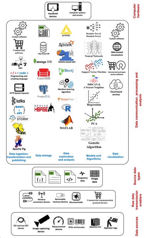 Framework For Designing Big Data Pipelines In Manufacturing Systems Download Scientific Diagram