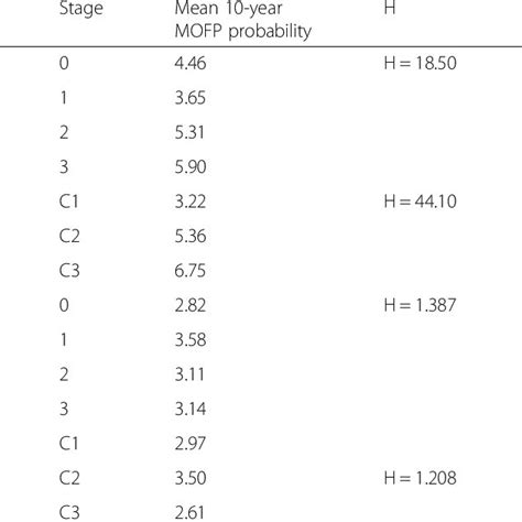 Classification Of Inferior Mandibular Cortex According To Klemetti Mic Download Scientific