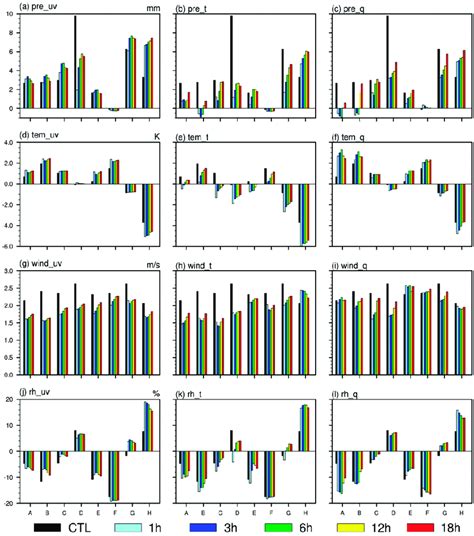 Mean Error Me Of Simulated Near Surface Meteorological Elements With