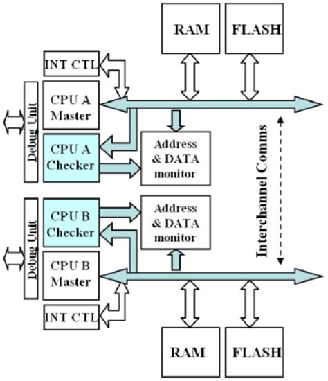 Dual Lock Step Architecture Download Scientific Diagram