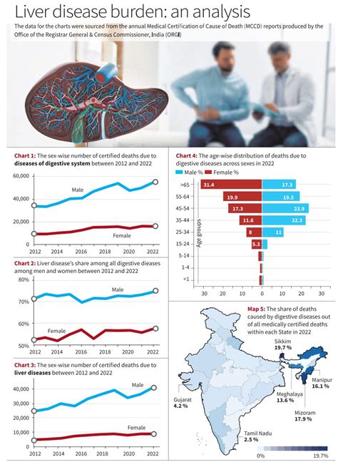 State And Sex Wise Liver Disease Data Hint At Underlying Factors
