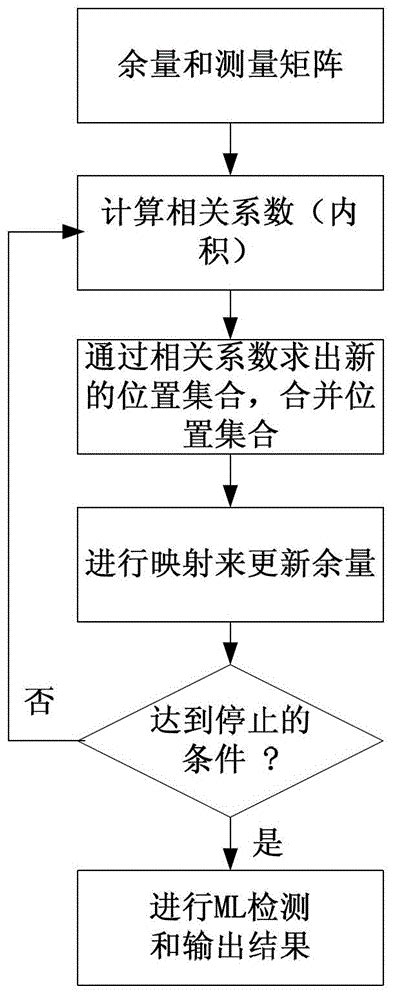 Compressed Sensing Based Signal Detection Method For Gssk Generalized