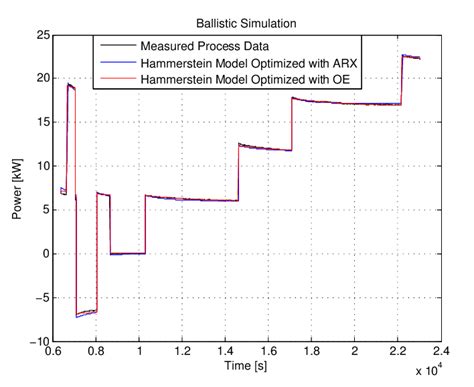 Ballistic Simulations Of Hammerstein Models That Are Optimized With Arx