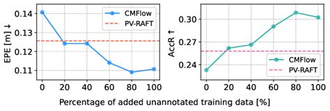 Analysis Of The Performance When Adding More Unannotated Training Data Download Scientific