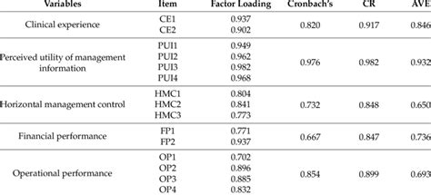 Results The Factor Loading Reliability And Validity Of Variables
