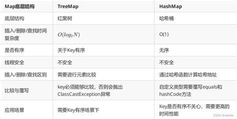 Java集合框架详解：hashmaptreemaphashset与线程安全问题 Csdn博客