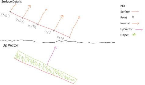 3d Calculate Up Vector Of Object On Surface Given Points And Normals Game Development Stack