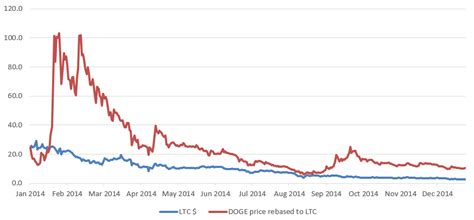 Dogecoin Vs Bitcoin