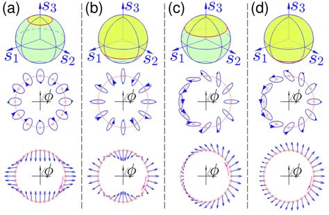 Sop Distributions Four Vector Beams With Azimuthal Variant State Of Download Scientific