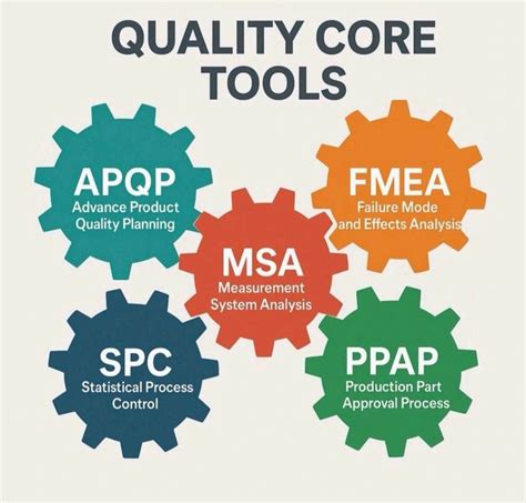 Iatf Core Tools Apqp Fmea Msa Spc Ppap Isel Global International Society For Executive