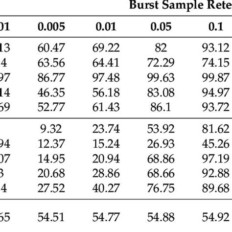 Partition Level Identification Accuracy Of Virtual Scenario A B