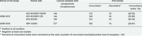 concordance index between three markers for detecting t gondii in download table