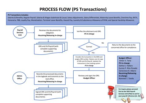 Flow Of Transaction BUDGET SECTION