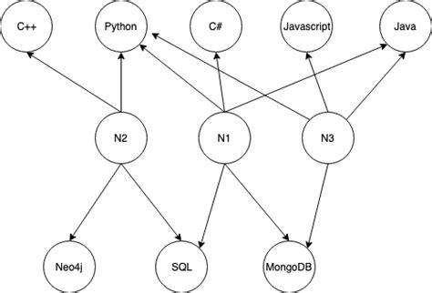 Csv Creating One To Many Relations In Neo4j Stack Overflow