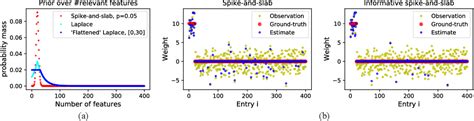 Figure 1 From Informative Bayesian Neural Network Priors For Weak Signals Semantic Scholar