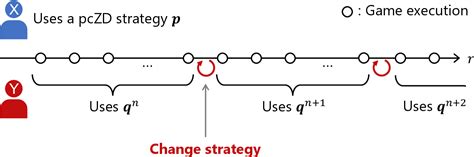 Figure 1 From Adapting Paths Against Zero Determinant Strategies In