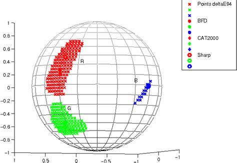 Figure 2 From Spherical Sampling And Color Transformations Semantic Scholar