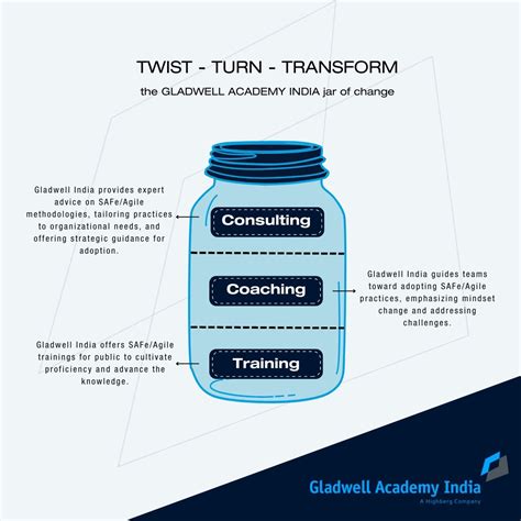 Gladwell Academy India On Linkedin Agiletransformation Gladwellindia