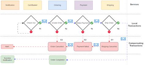 Amritpal Singh On Linkedin Microservices Saga Distributedsystems