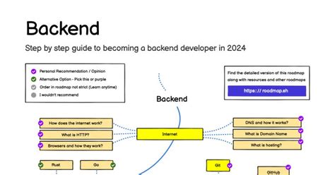 Devang Kumbhani On Linkedin Backend Developer Roadmap What Is Backend