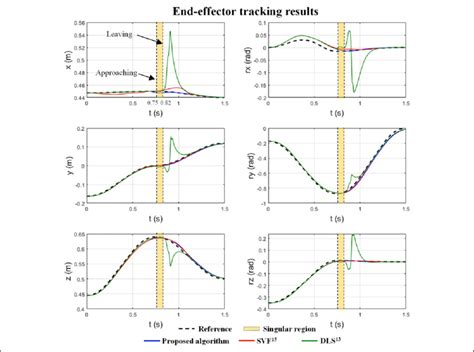 Boundary Singularity Simulations Download Scientific Diagram