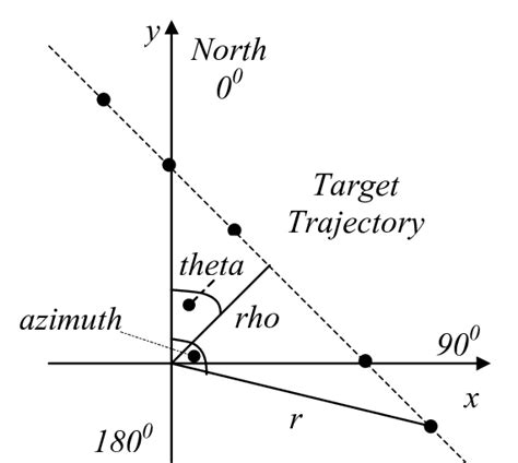 Cartesian Polar Coordinate System Download Scientific Diagram