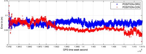 Heights Sessions And Estimated Positions For Original And Constraint