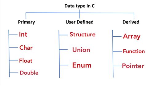 Data Types In C C Programming Language Coding Mob