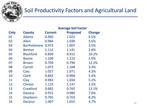 PPT Soil Productivity Factors And Agricultural Land PowerPoint Presentation ID 4853161