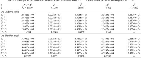 table 1 from boundary layer resolving exact difference scheme for