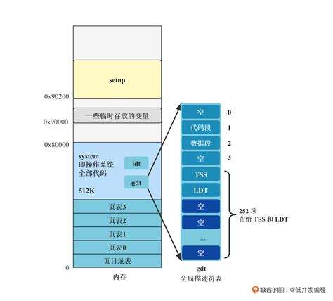 17 进程调度初始化schedinit：多进程的基石 Linux011源码趣读 极客时间