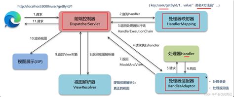 springmvc常见面试题 csdn博客