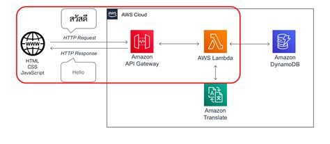 ใช้ html＋javascript เรียก api gateway กับ lambda ที่สร้างด้วย rest api