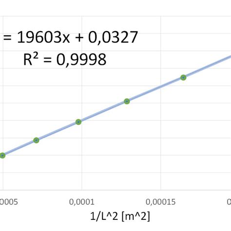 Graph Of The Tension In The String As A Function Of The Frequency