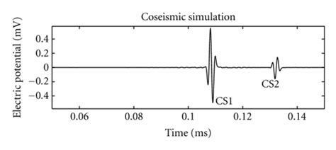 Modified From [44] Model Of Coseismic Responses A And Download Scientific Diagram