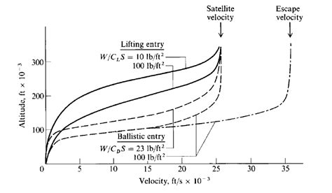 Reentry Flight And06 Download Scientific Diagram