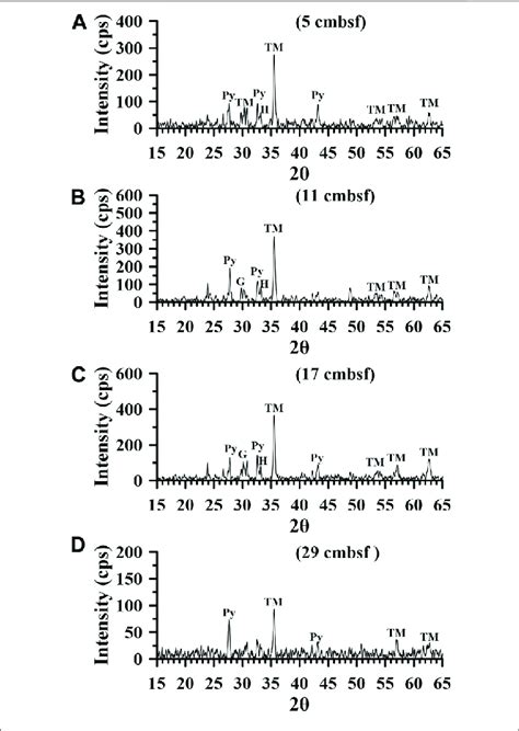 A D X Ray Diffraction Spectra For Magnetic Minerals Extracted From Download Scientific