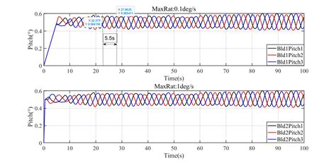 Openfast Individual Pitch Control Time Marching Analysis Using Bladed Style Dll Page 2